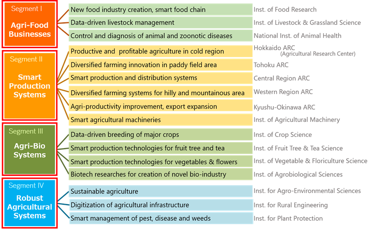 English:NARO Launches the 5th Mid-term Plan
